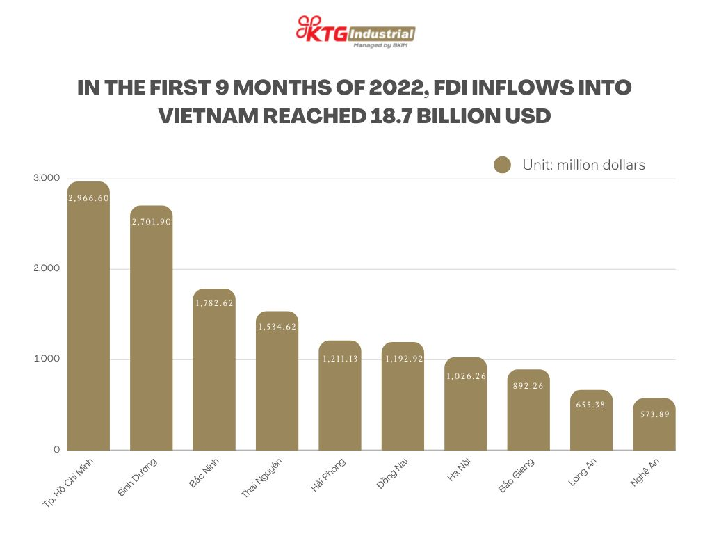 FDI INFLOWS INTO VIETNAM REACHED 18.7 BILLION USD