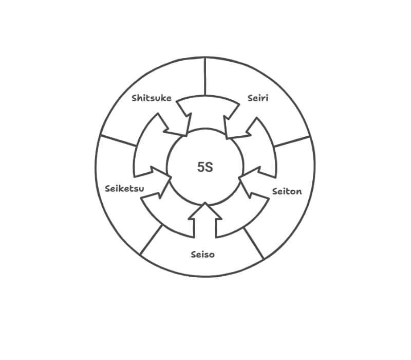 5S system in factory management: Optimizing work efficiency